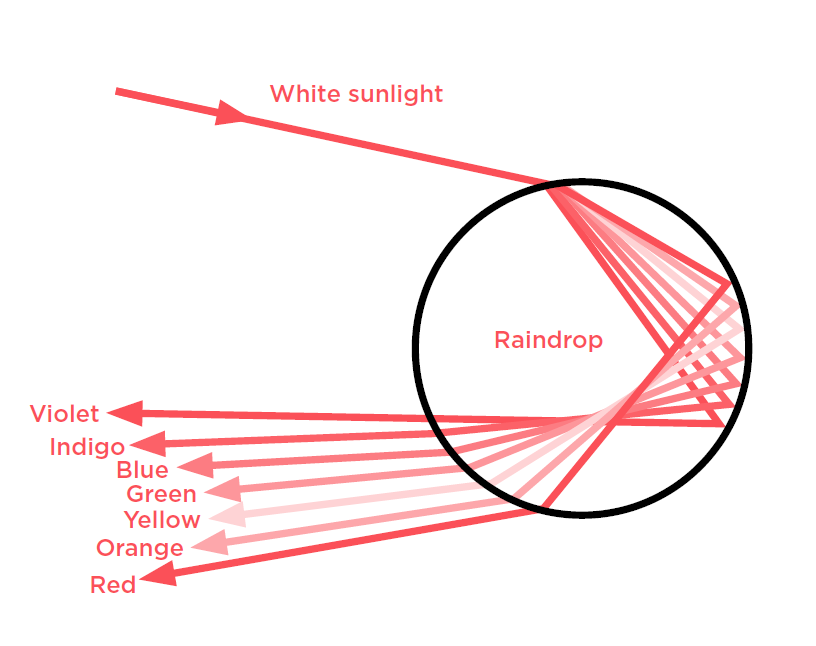 Learn What Makes a Rainbow Round: An Excerpt from It’s a Numberful ...